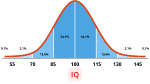 IQ-tester | Neurobics
